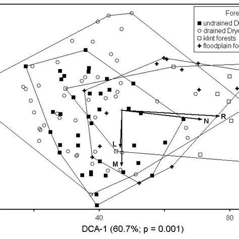 Ordination Biplot Of Vegetation Relevés Sample Plots And Ecological Download Scientific