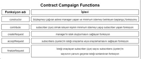 Github Anusretsoliditysmartcontractcampaign A Smart Contract Where You Can Safely Collect