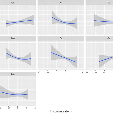 univariate exposure response functions and 95 confidence intervals