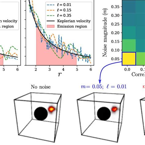 Recovery Performance With Model Mismatch We Perturb The Radial Download Scientific Diagram