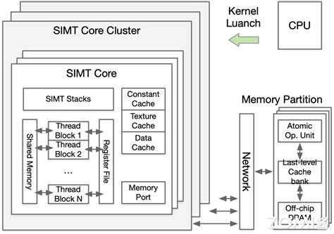 【ai系统】simd And Simt 与芯片架构 Zomi酱酱 博客园