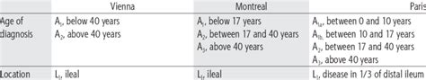 Current Classifications Of Crohns Disease Download Scientific Diagram
