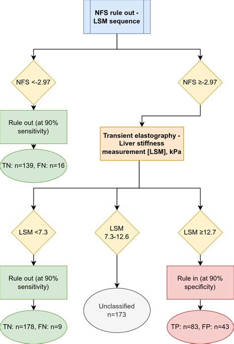 algorithm for the non invasive assessment of advanced fibrosis in