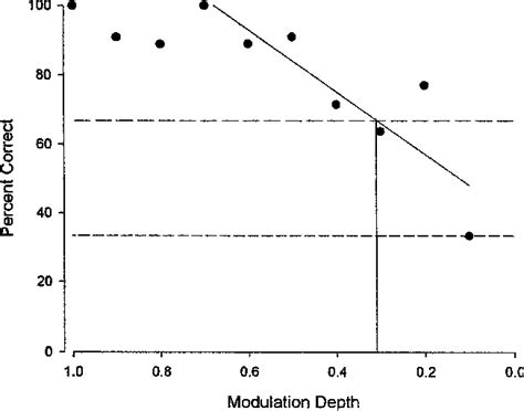 Figure 1 From Psychophysical Measurement Of Temporal Modulation Sensitivity In The Tree Shrew