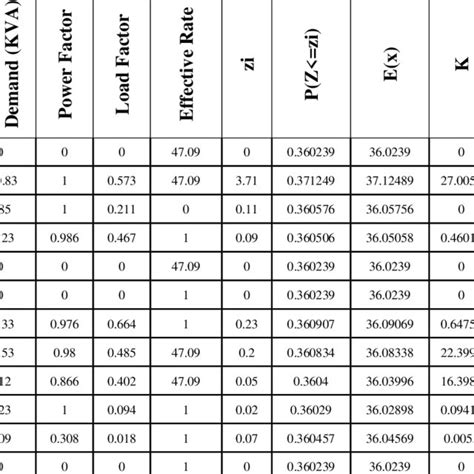 Analysis Of Electricity Consumption Data For April 2018 Download Scientific Diagram