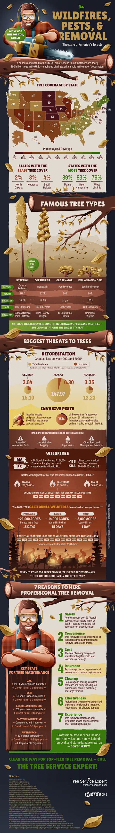 The Best Way To Keep Your Tree Population In Check By Brian Wallace