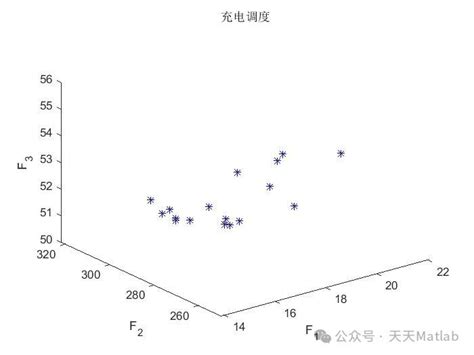 【优化调度】基于非支配排序遗传算法nsgaii求解车辆充电调度优化问题附matlab代码 快速非支配排序 代码matlab csdn博客