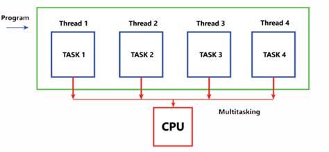 CPU Threads All You Should Know Tech4Gamers
