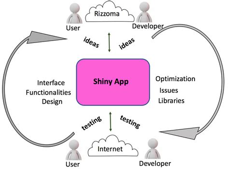Workflow Iterative Design Integration And Collaboration Download Scientific Diagram
