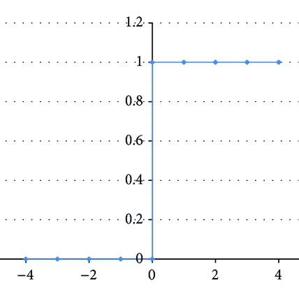 The Most Common Activation Functions A Step Function B Linear Download Scientific Diagram