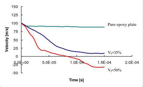 4 The Role Of Textile Reinforcement In Composite Ballistic Resistance Download Scientific Diagram