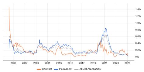 Microsoft Clustering Contract Job Trends Contractor Rates And Related Skills In The West Midlands