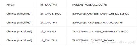 记一次oracle数据迁移中文乱码问题bashprofile Nsllangchineseal32utf8 Csdn博客