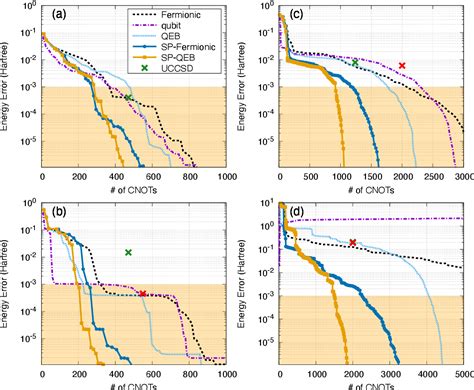 Figure 4 From Adaptive Construction Of Shallower Quantum Circuits With