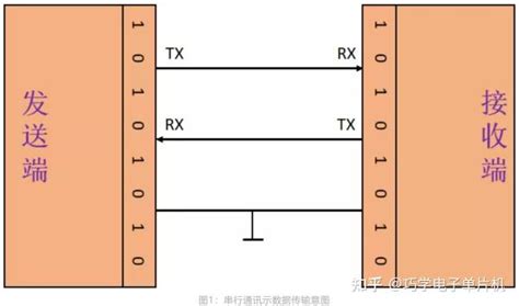 UART天天用你真的懂吗 知乎