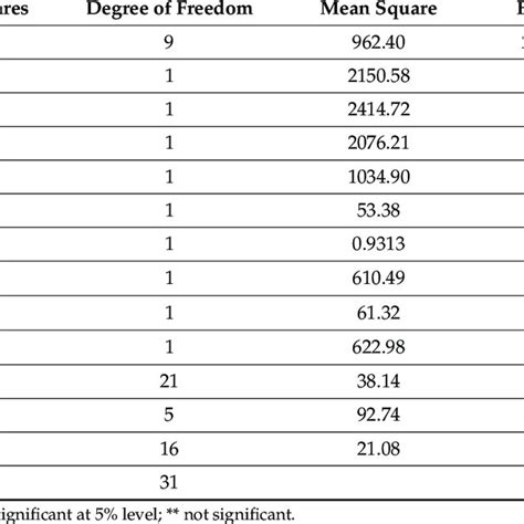regression analysis of variance anova of the model download
