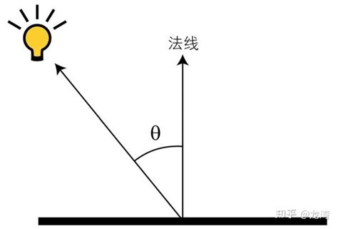 Opengl Shader开发实战学习笔记:第九章 第一个光照模型 知乎 Opengl Shader开发实战学习笔记:第九章 第一个光照模型 知乎