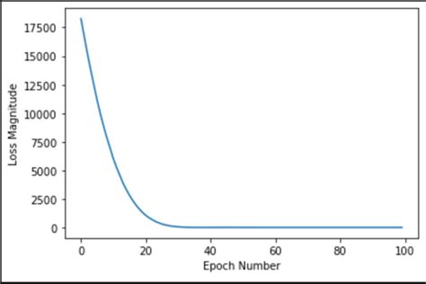 TensorFlow Linear Regression TechBrij