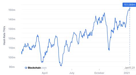Bitcoins Hashrate Surpasses 150 Quintillion Ethereum All Time Highs