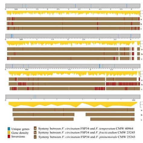 The Distribution Of Host Range Associated Genes From Download