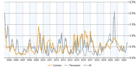 Oracle Analyst Contracts In The East Midlands Contractor Rates And Skill