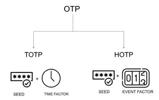 The Difference Between OTP TOTP And HOTP