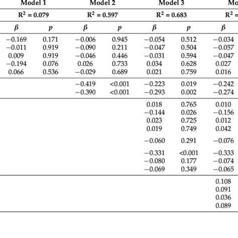 Results Of Multiple Linear Regression Analyses Exploring The