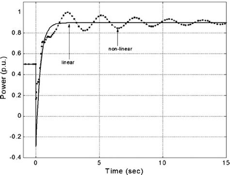 8 Comparison Between Linear And Nonlinear Model Responses Download Scientific Diagram
