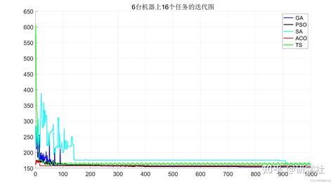 【车间调度】基于gapsosaacots优化算法的车间调度比较（matlab代码实现） 知乎