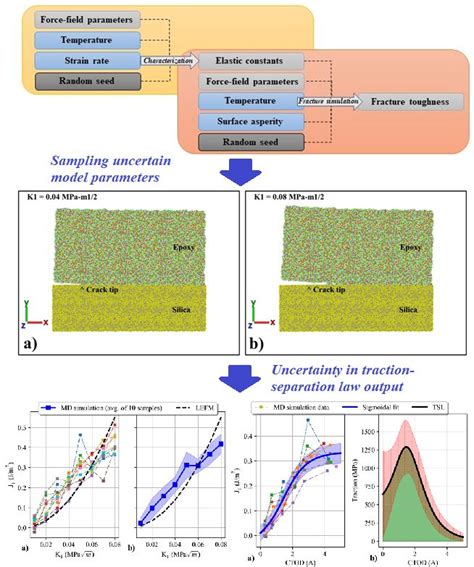 Atomistic Simulations To Predict Fracture Toughness Especially