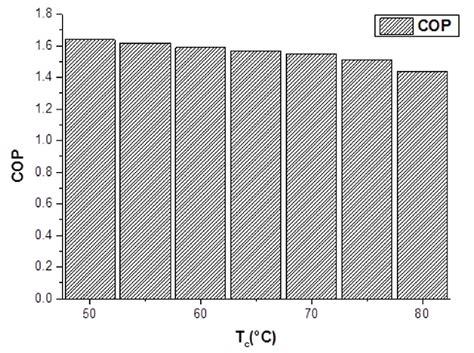 Cop Variation Versus Condensation Temperature Download Scientific