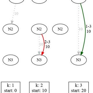 Example Of Execution Of Different Routing Schemes Download Scientific Diagram