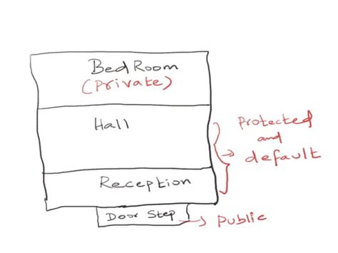 Access Modifiers Ppt