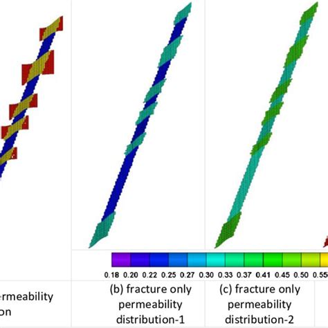 Matrix And Fracture Permeability Variations In Terms Of A Matrix