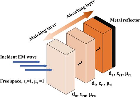 Schematic Diagram Of Multi Layered Microwave Absorbing Structures