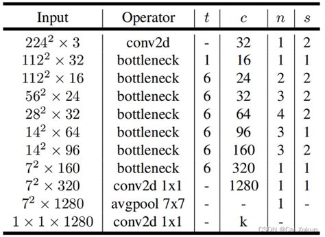 利用pytorch实现mobilenet网络pytorch Mobilenet Csdn博客