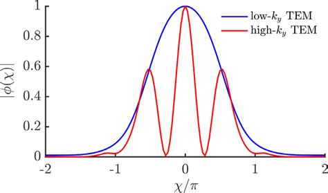 Modulus Of The Electrostatic Ballooning Eigenmode Function ðvÞ