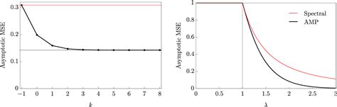Figure 2 From A Unifying Tutorial On Approximate Message Passing Semantic Scholar