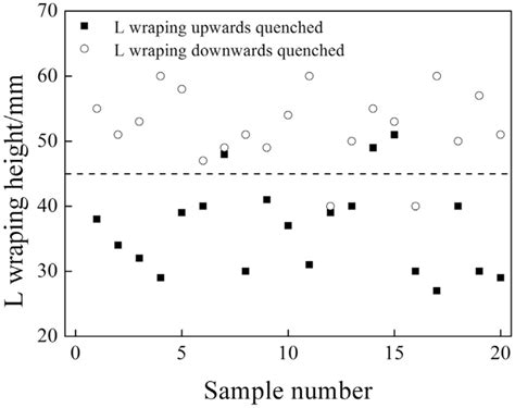 L Warping Height After Quenching Using Different Quenching Methods