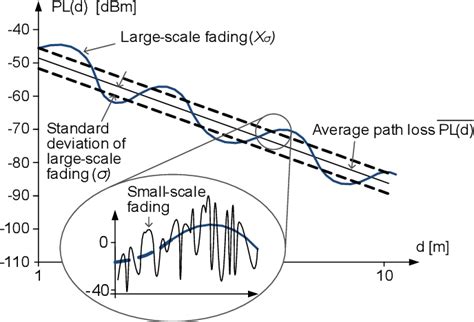 Figure 1 From Rssi Based Indoor Positioning Using Diversity And