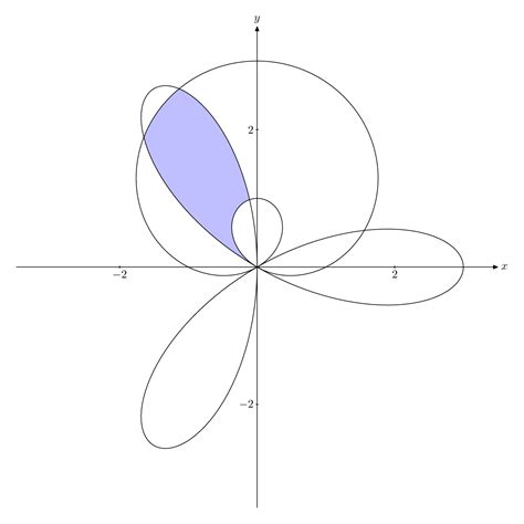 pgfplots how to scale tikz graph 1 1 and shade area between curves