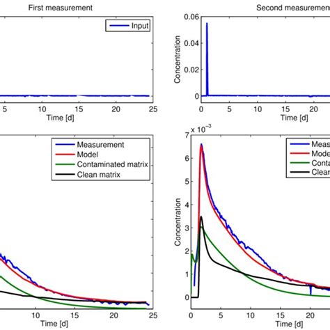 Behaviour Of Flow Rate During Measurements In The First Measurement Download Scientific