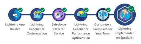 Manel Hammami ☁️ On Linkedin Salesforce Salesforcecertified Ohana Trailhead