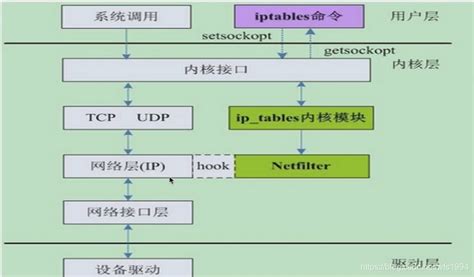 Iptables四表五链及规则组成iptables 四个表 顺序 Csdn博客 Iptables四表五链及规则组成iptables 四个表 顺序 Csdn博客