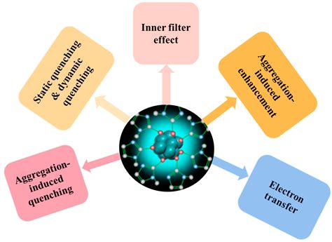 Chemosensors Free Full Text Rational Design Copper Nanocluster Based Fluorescent Sensors
