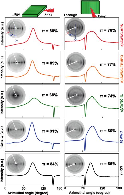 2d waxs pattern and azimuthal distributions of the diffraction for the
