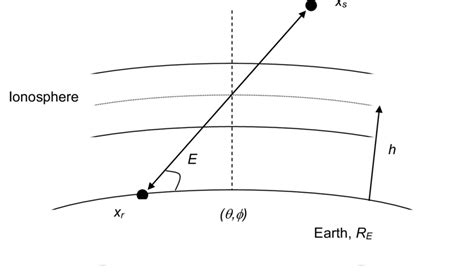 1 Diagram Showing The Geometry Of Thin Shell Approach To Tec Mapping