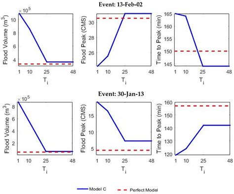 Predictive Mpc Based Operation Of Urban Drainage Systems Using Input Data Clustered Artificial