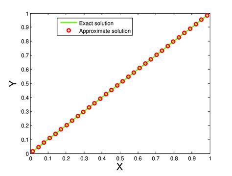 Comparison Of Exact α 1 And Approximate Solution For N 32 For