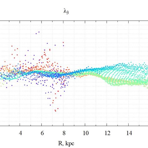 Eigenvalues Of The í µí± Tensor As A Function Of Galactocentric